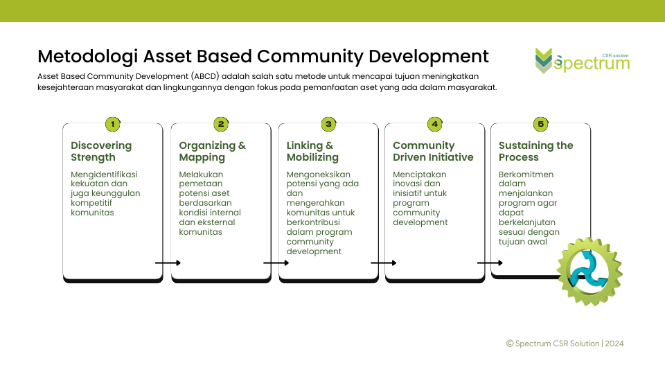 Panduan Pembuatan & Pengelolaan Community Development